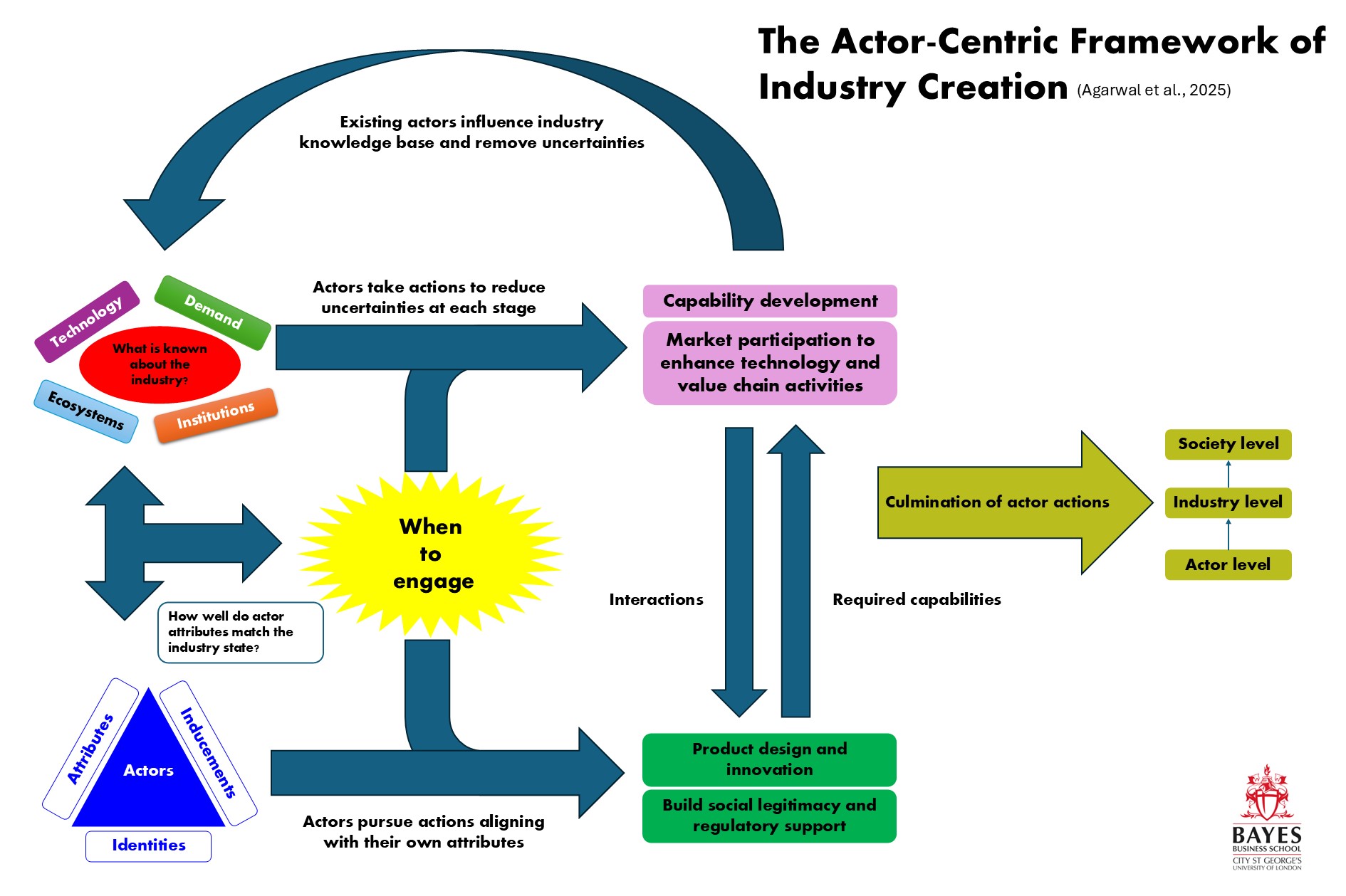 From incubation to impact: new framework illustrates how industries are ...